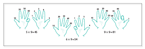 Six Helpful Strategies For Learning Times Tables 2022 